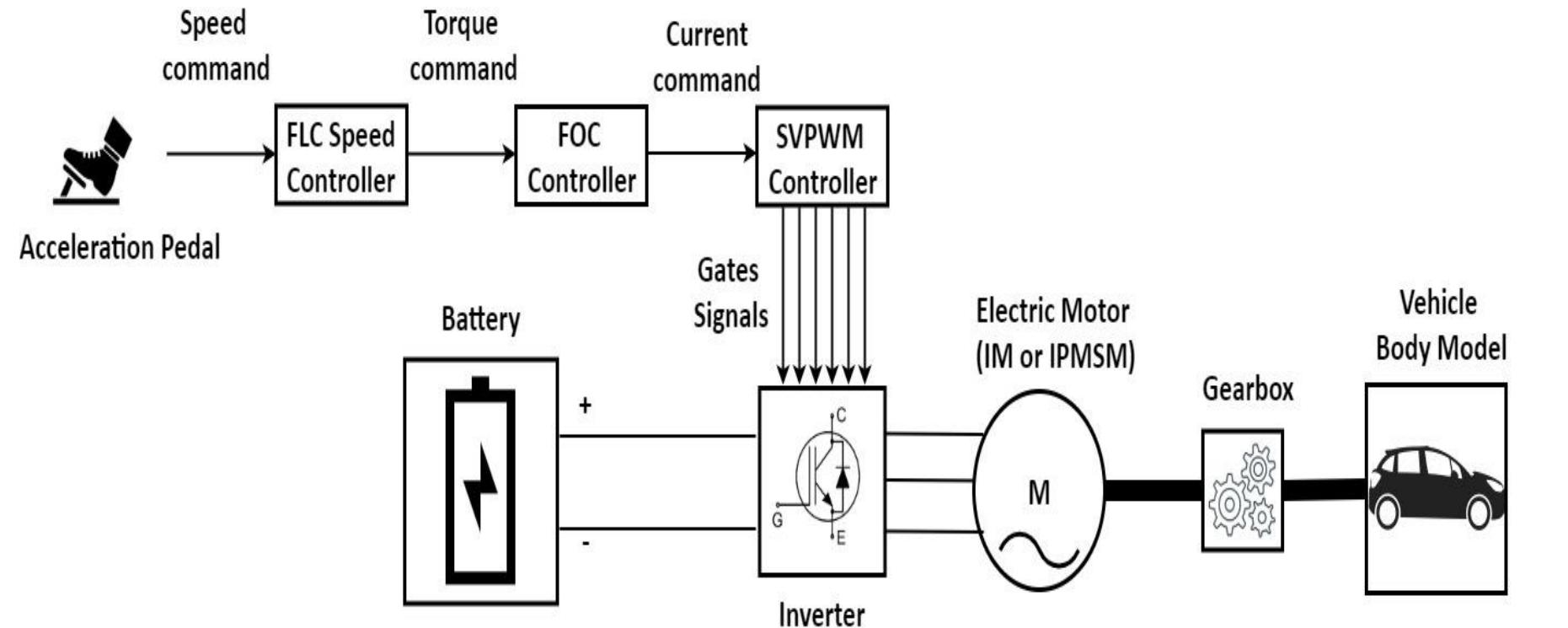 Block diagram of the electric vehicle drive system. the