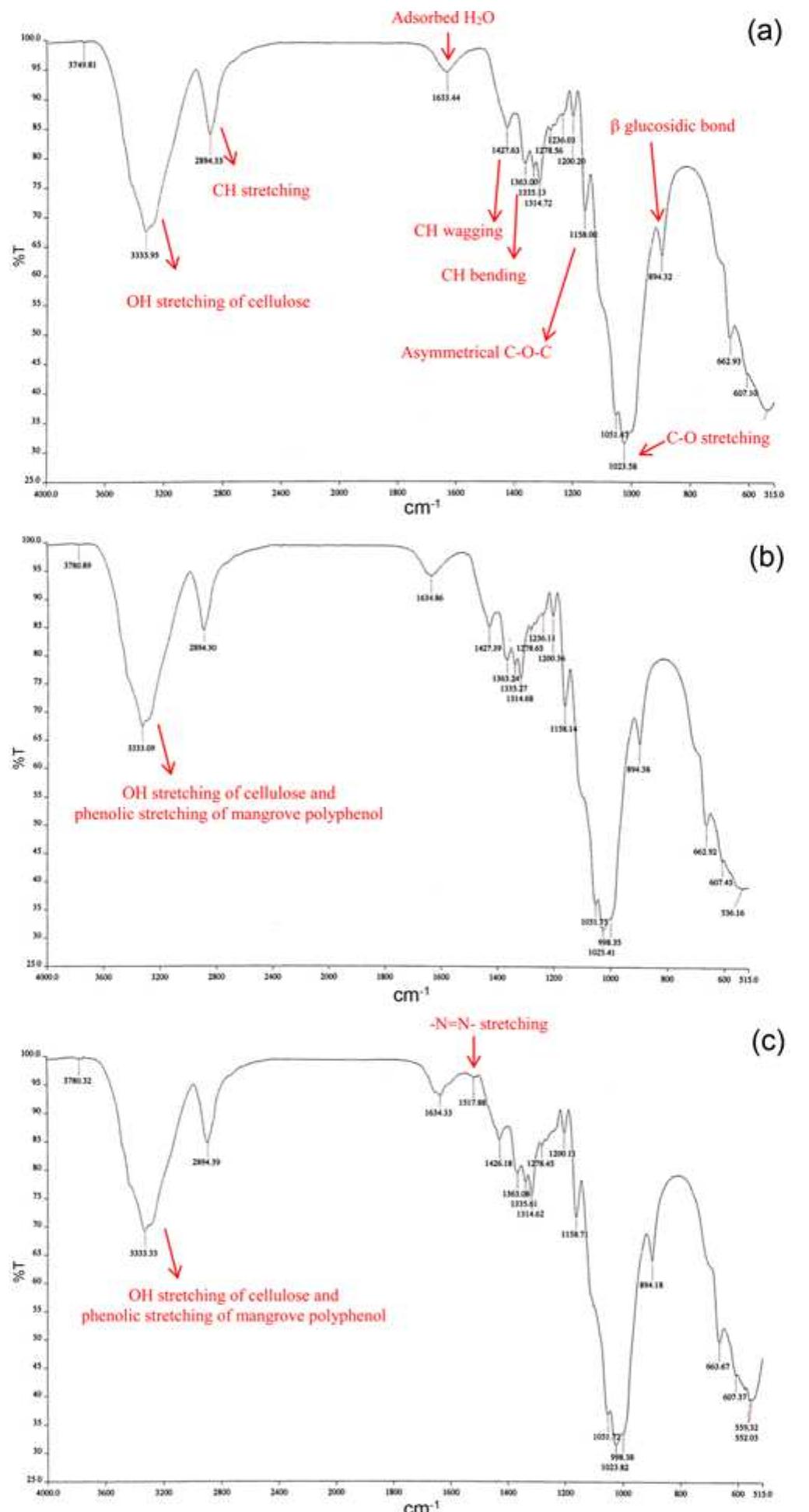Atr ftir spectra of (a) cotton fabric, (b) pretreated cotton