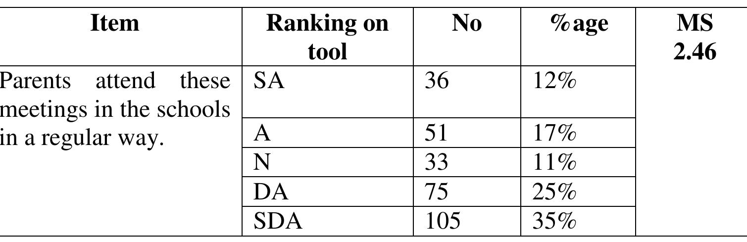 Attending of meeting by parents regularly is 2.54.