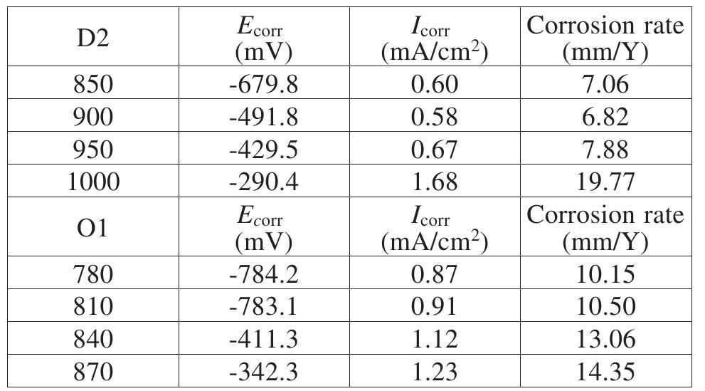 Electrochemical parameters for the aisi d2 and o1 speci-