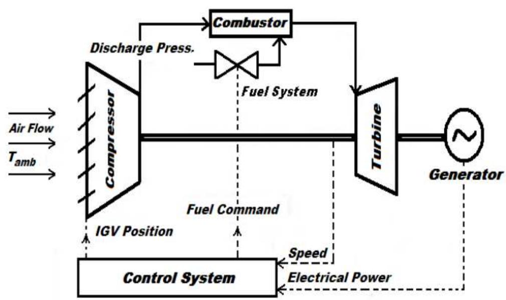 (1): gas turbine system overview