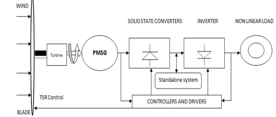 A schematic view of wecs is shown in the fig. 1. the entire