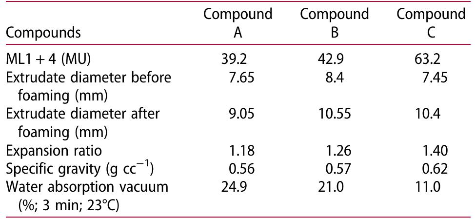 Properties of foamed epdm compounds (laboratory scale).
