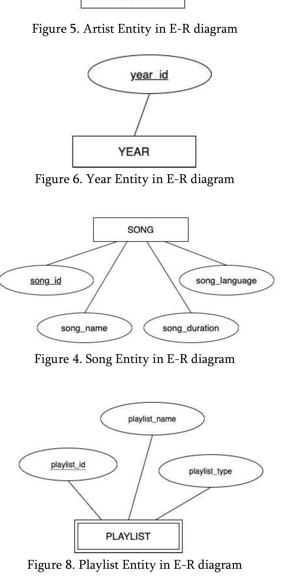 Figure 4 - Design and Implementation of Music Album