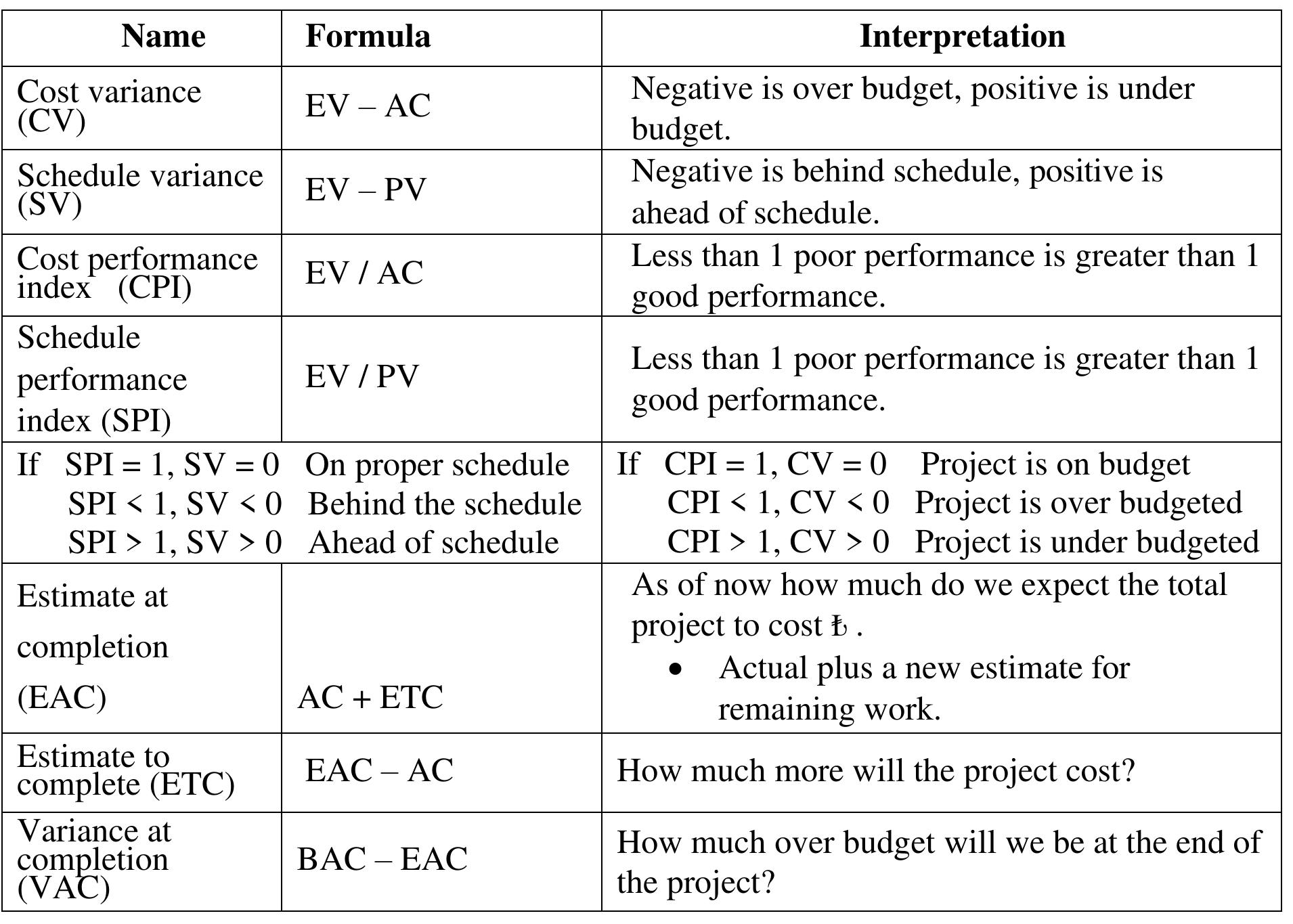 Earned value management formula and interpretation.