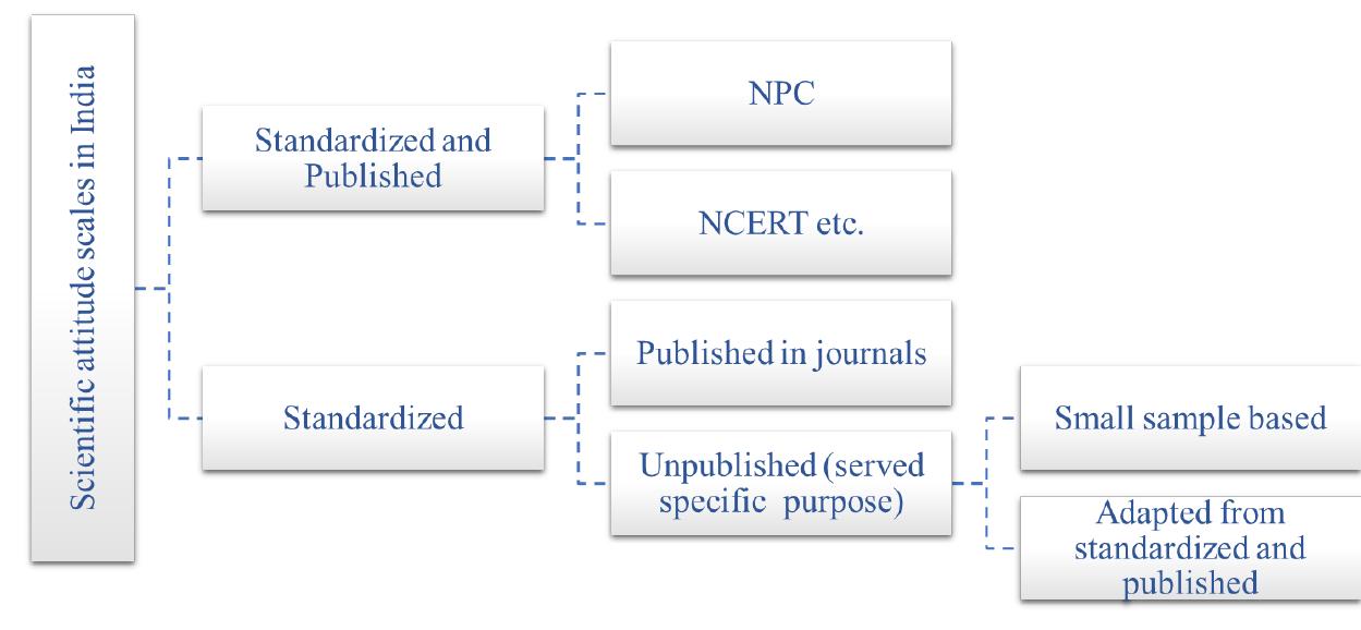 Different forms of scientific attitude scales available in