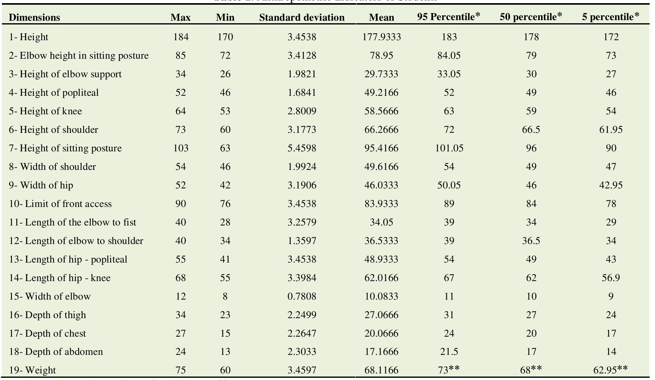 Table 1 - Body Measurements (Anthropometry): A Case Study of