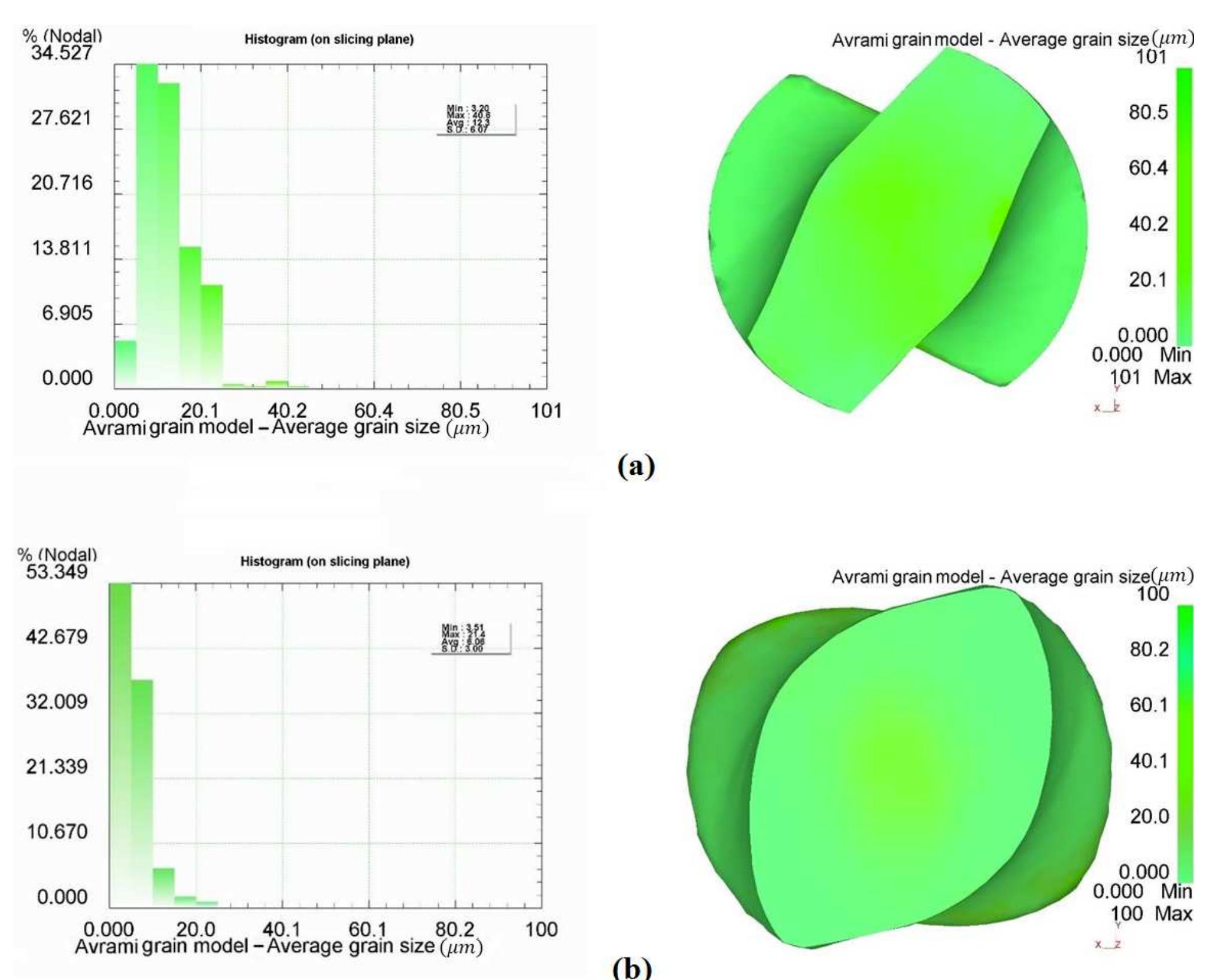 Numerical investigation of the cross-section and twist