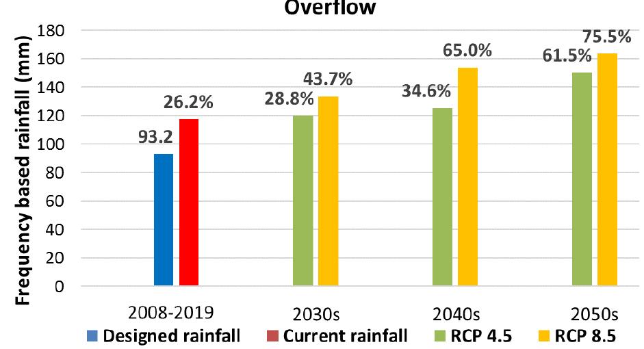Comparison of rainfall design, current rainfall, and