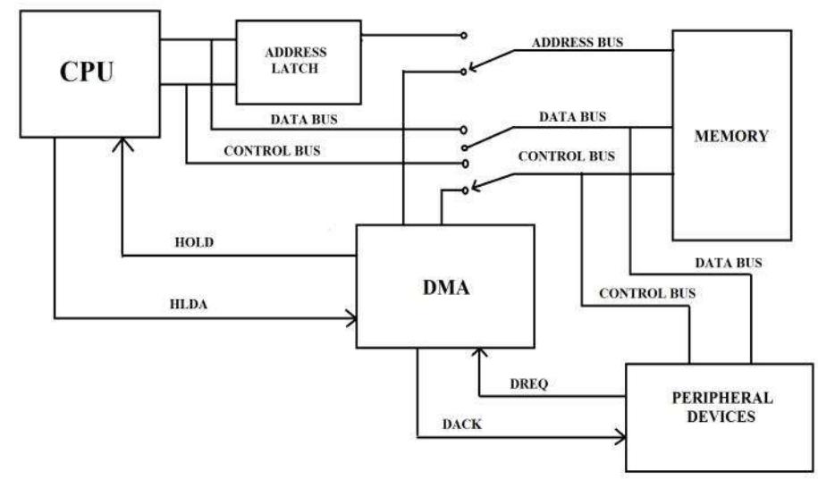 L block diagram of dma controller the basic block diagram