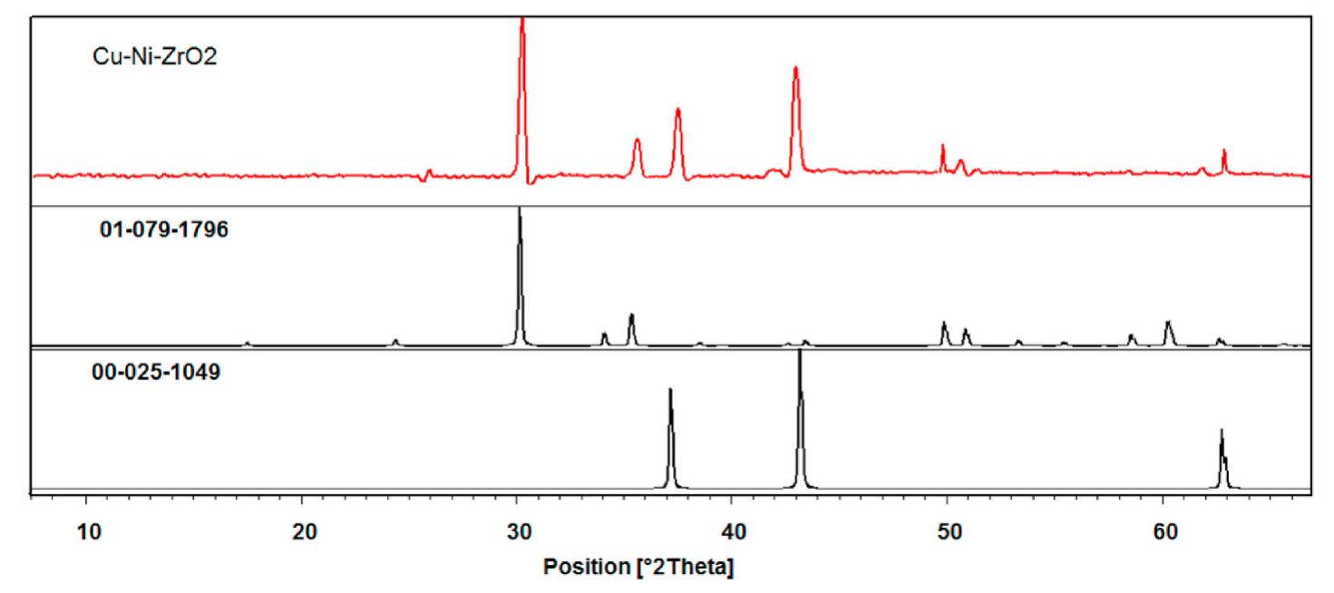 Xrd pattern of cu-ni doped zro2 catalyst matched with the