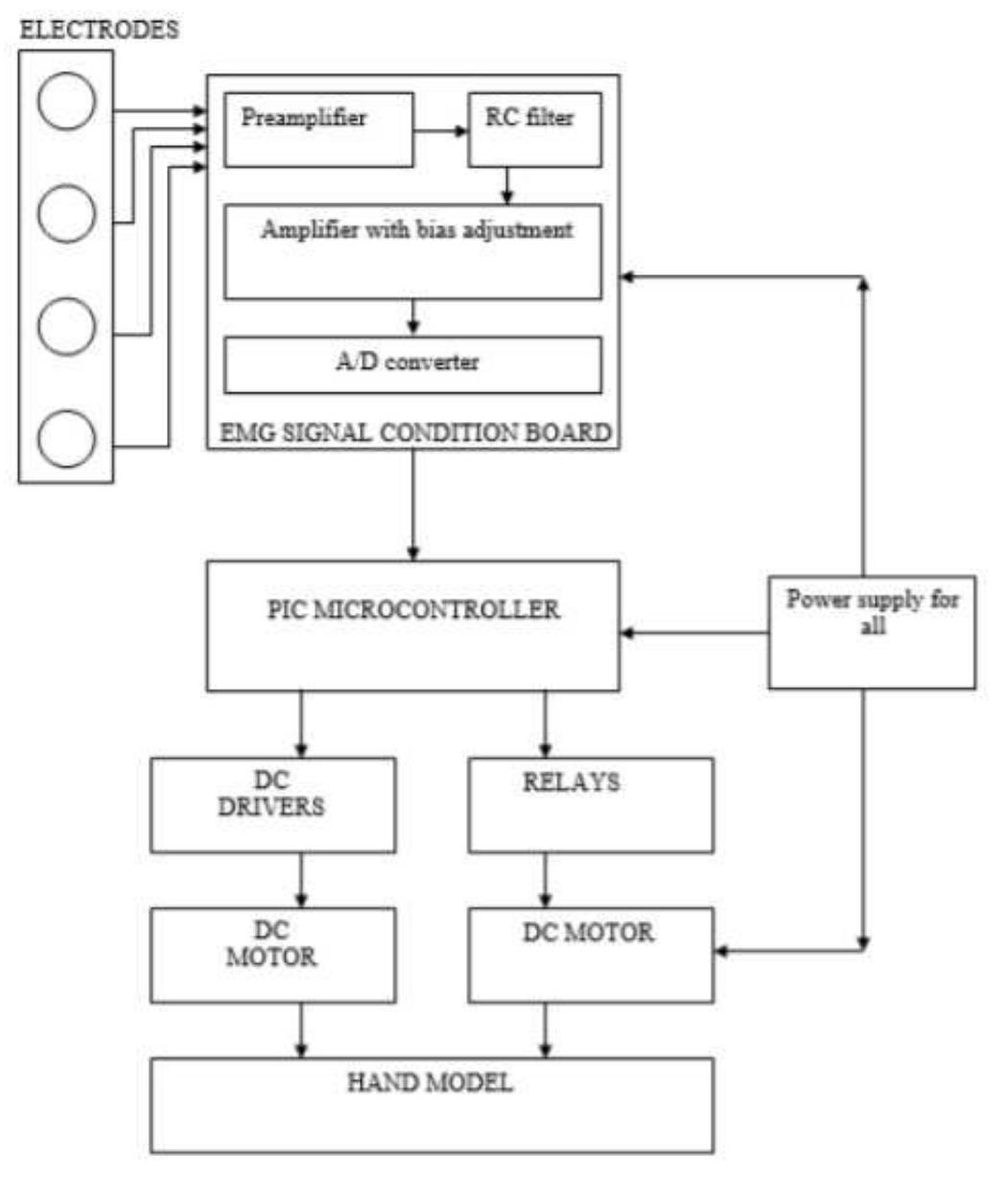 Block diagram of bionic arm power supply