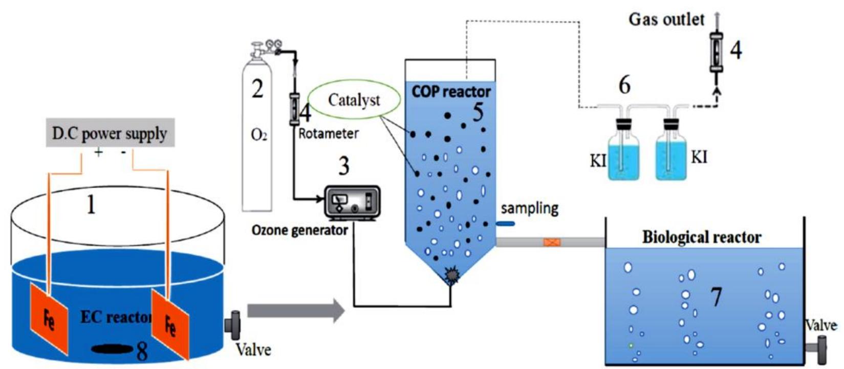 Schematic diagram of olive oil wastewater treatment