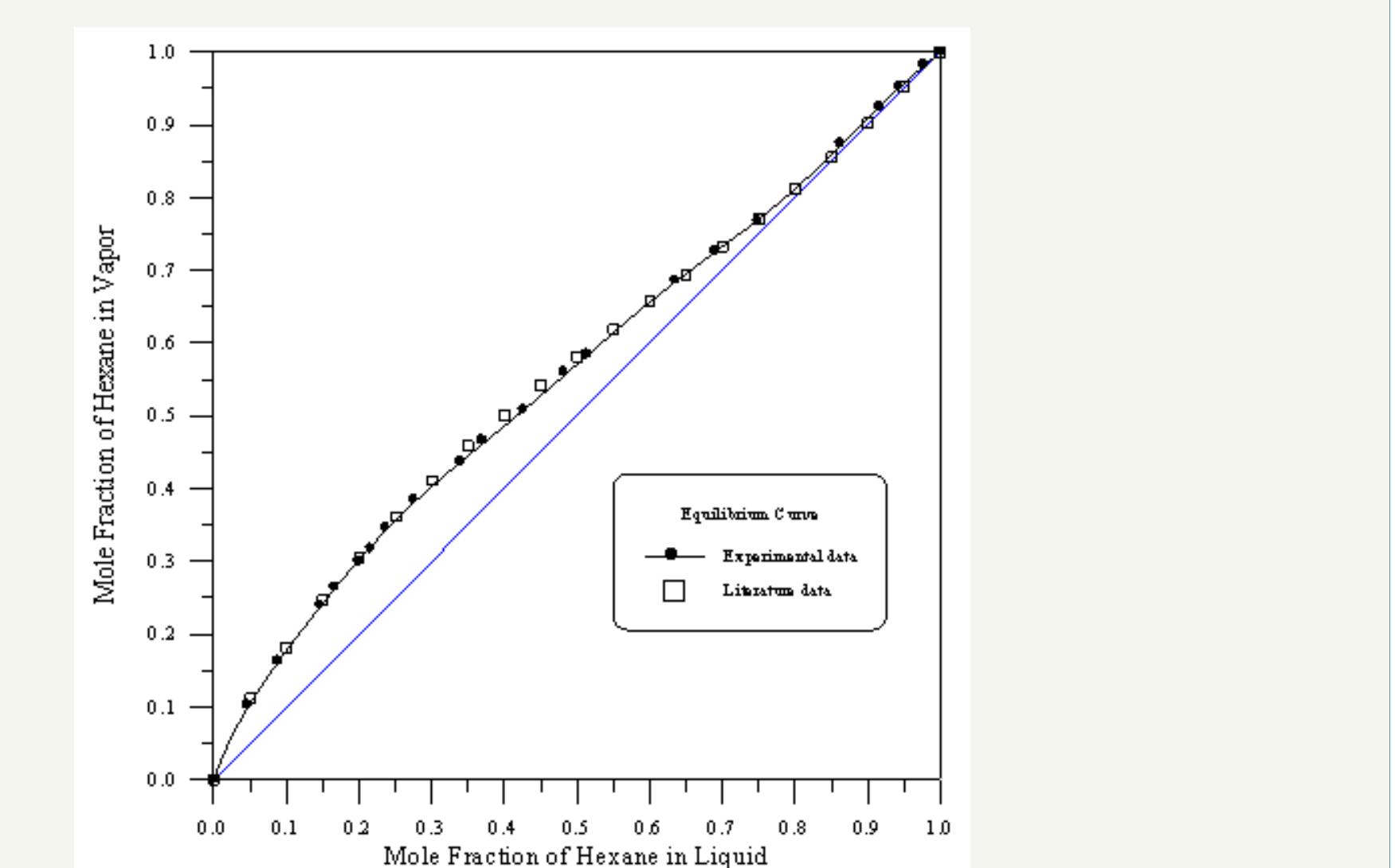 Vapour-liquid equilibrium diagram in binary system of