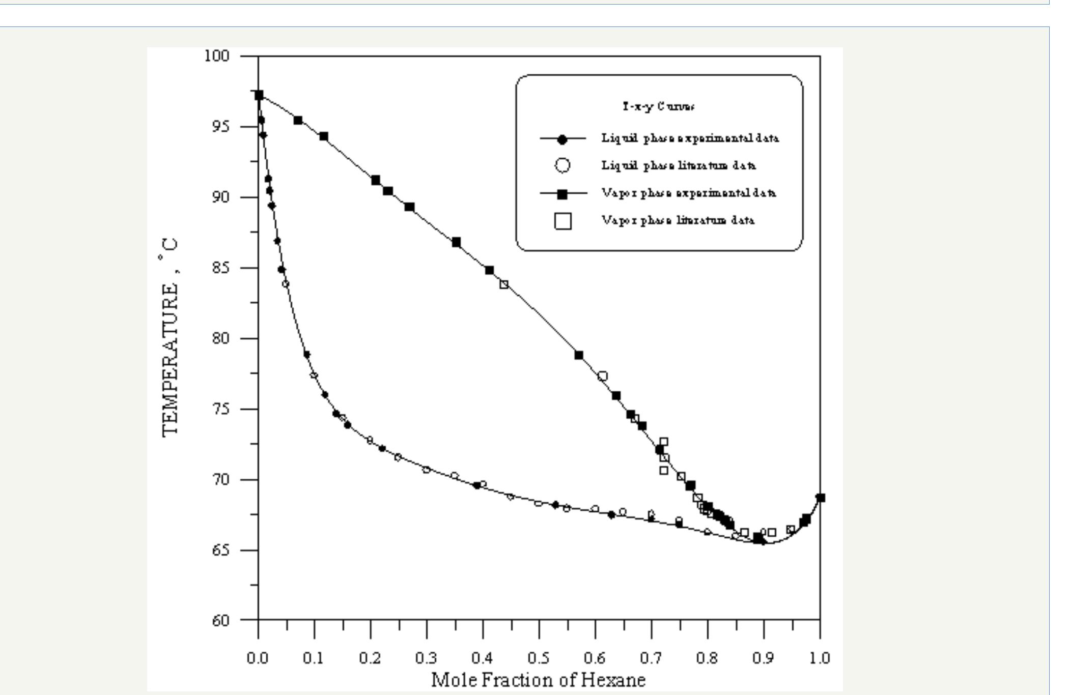 Boiling point-composition curve for 1-propanol-hexane at