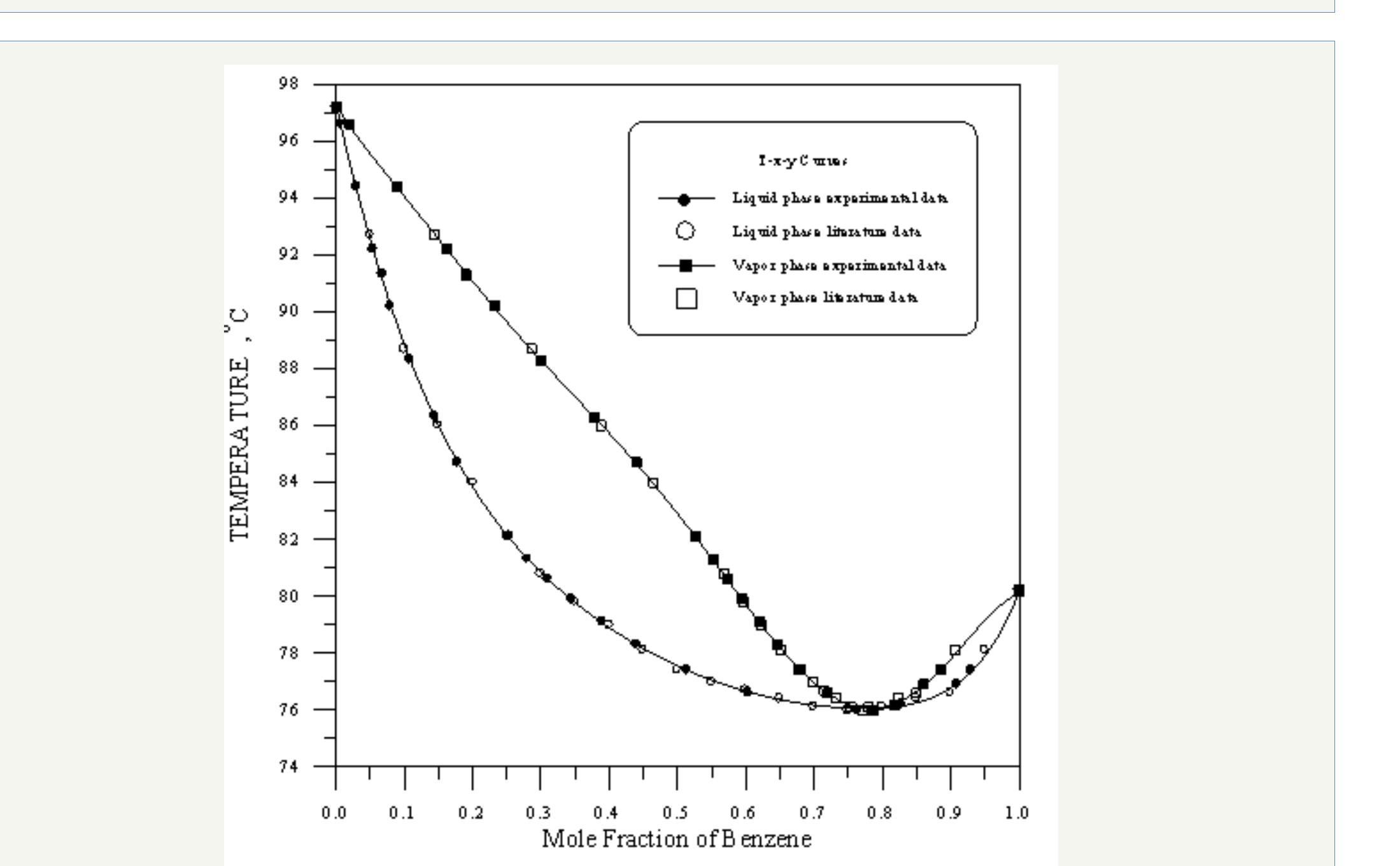 Boiling point-composition curve for 1-propanol-benzene at