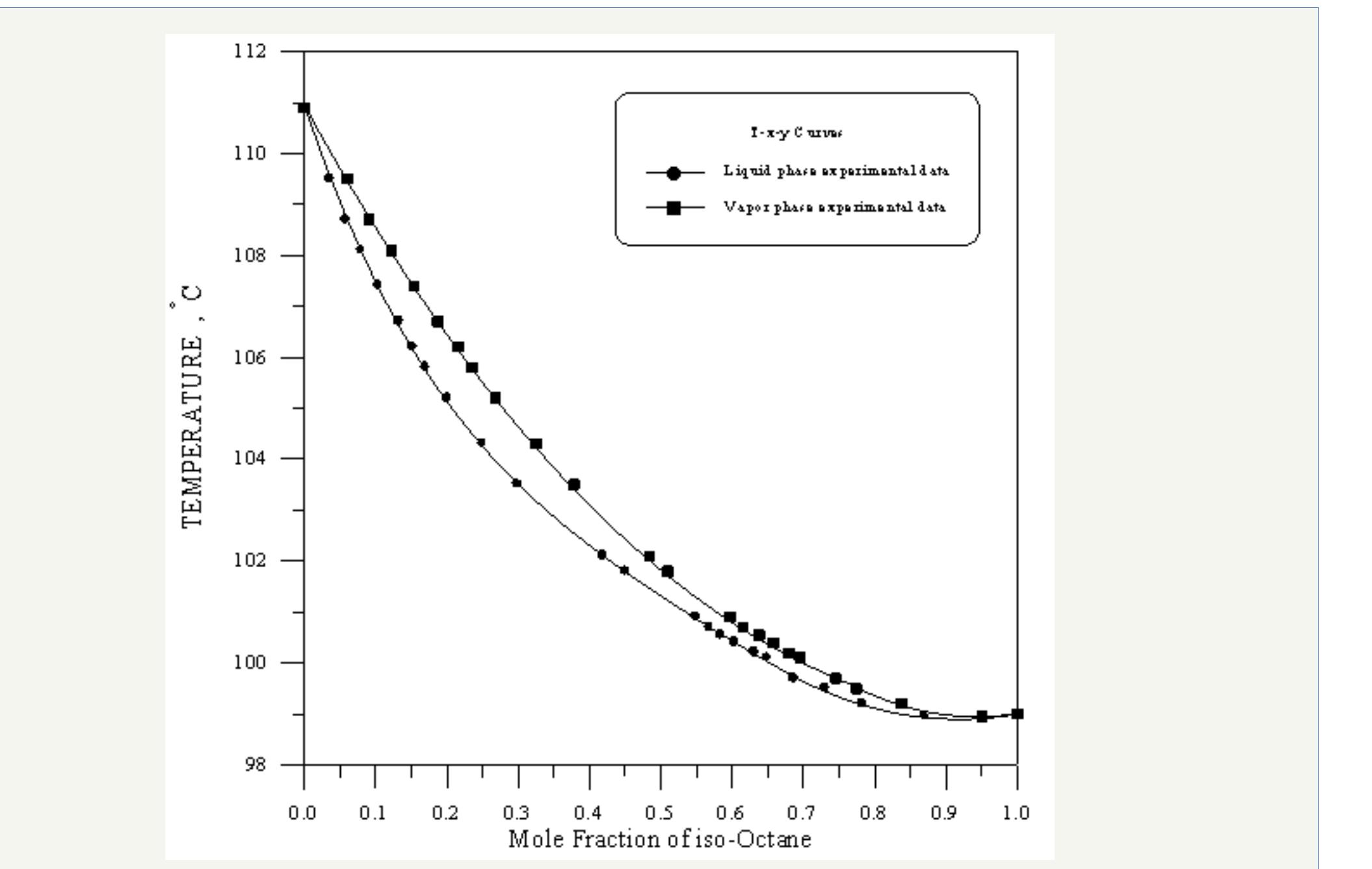 Boiling point-composition curve for toluene-iso-octane at