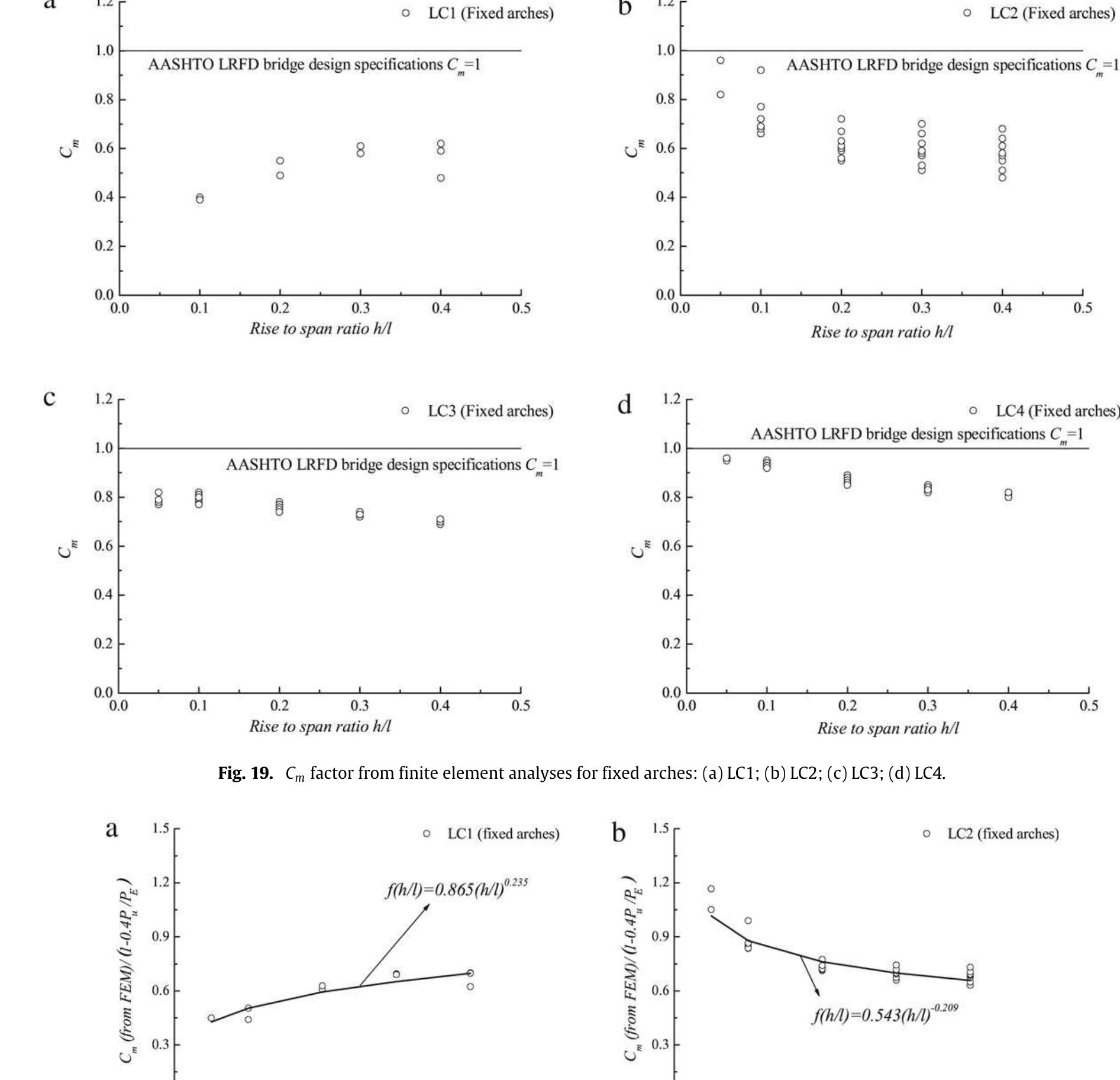 Figure 20 - In-plane strength and design of parabolic arches