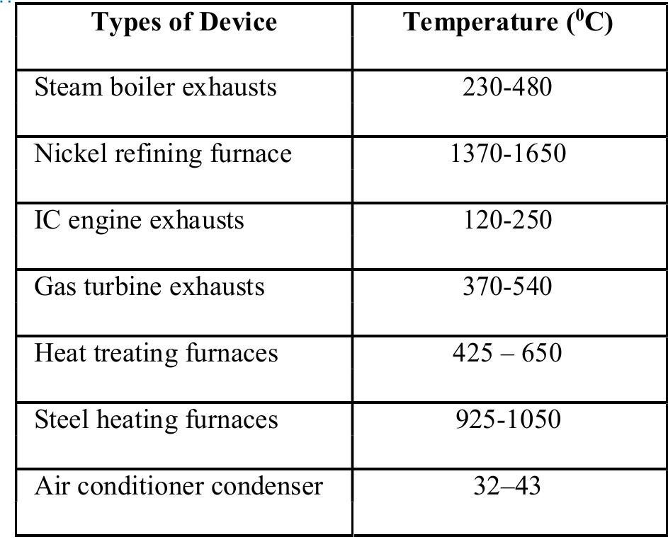 : table - i: availibility of waste heat benefits of waste