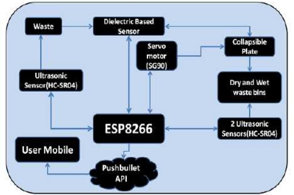 Figure 1 - IOT Based Automated Waste Segregation System