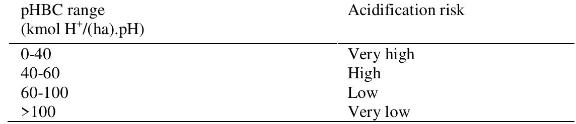 Classification of acidification risk according to phbc range