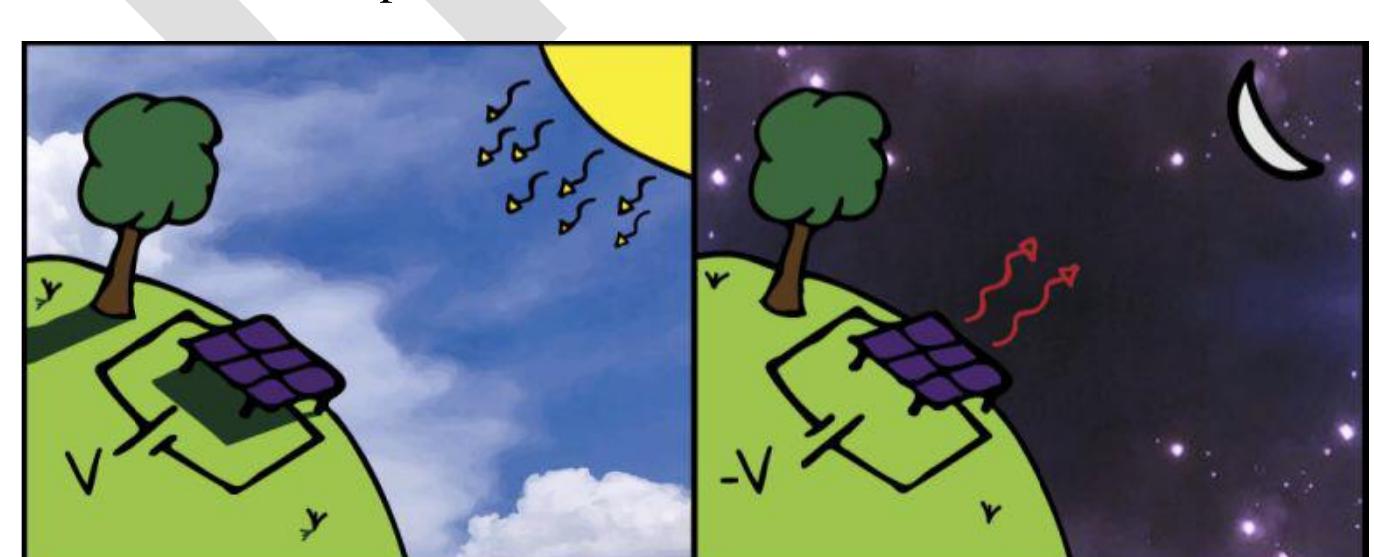 Shows the anti-solar cell concept. fig. 1. anti— solar cell