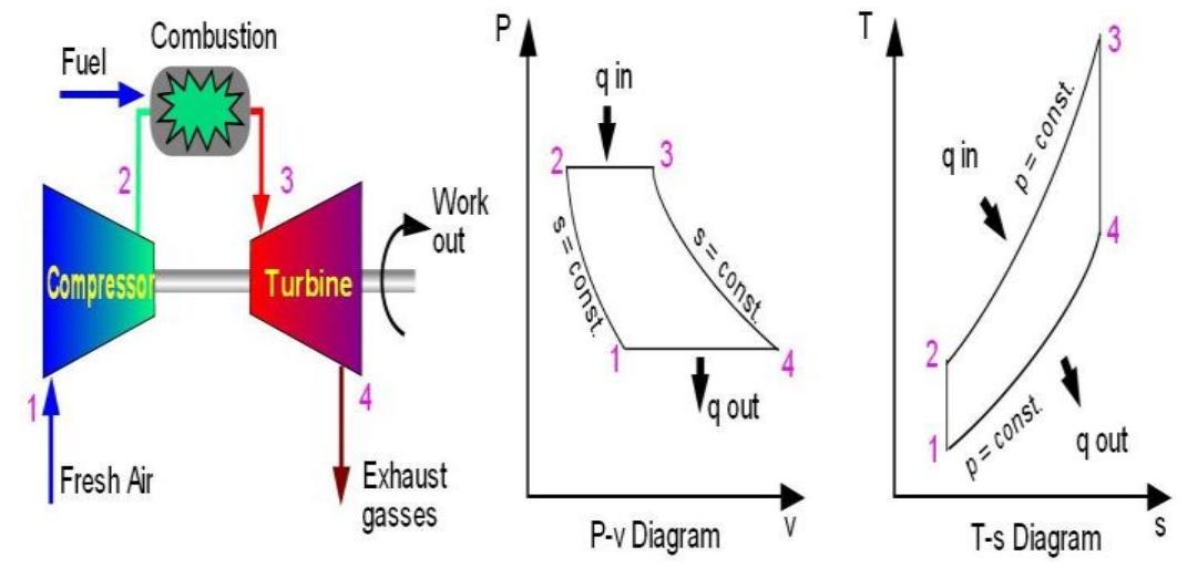 3: pv and ts diagrams turbojet engine is the power plant of