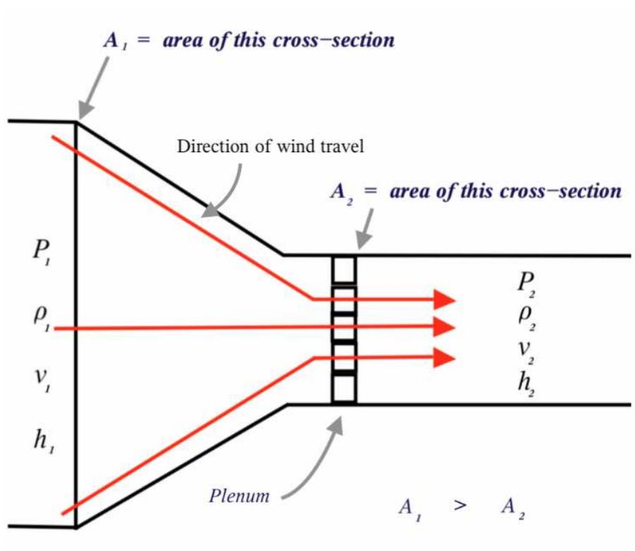 Labeled student-produced diagram of the wind tunnel in