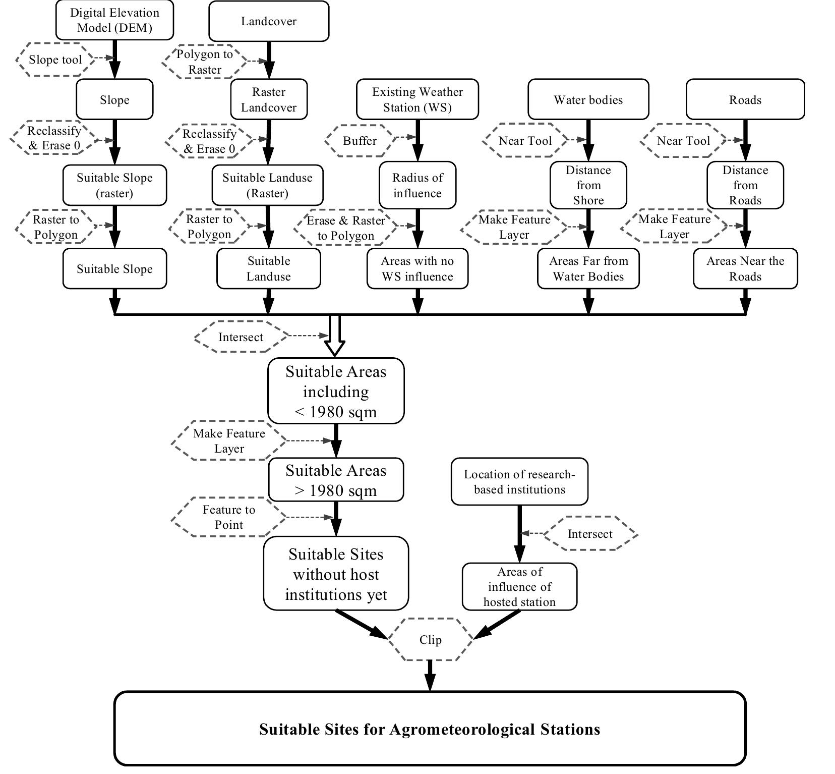 Gis Mapping And Modeling Framework 3129