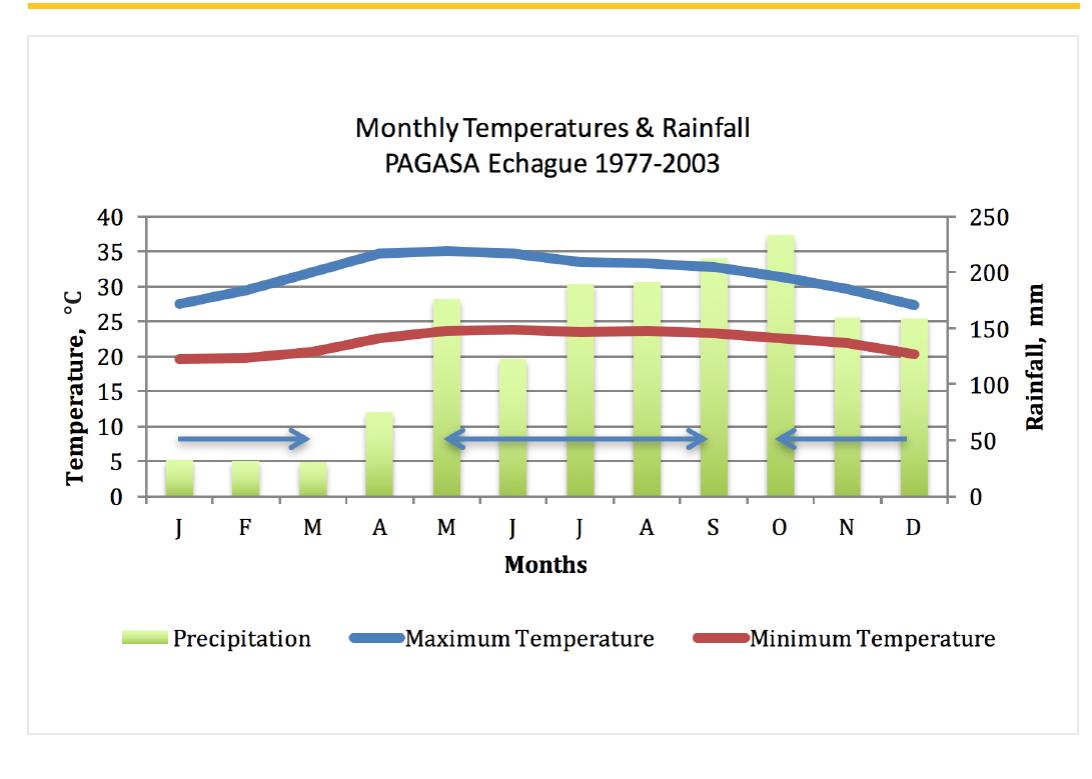 Cropping calendar showing dry cropping season (october to