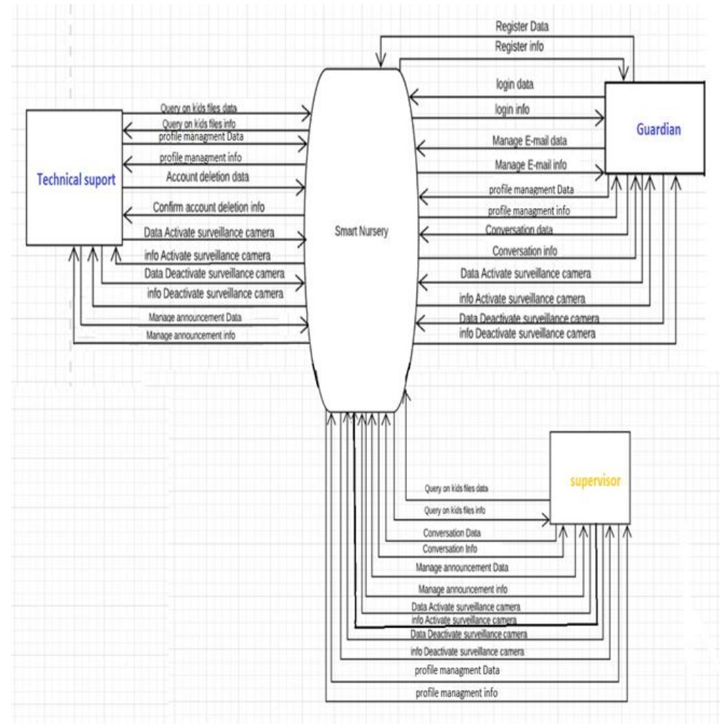 The context diagram. the context diagram for the proposed