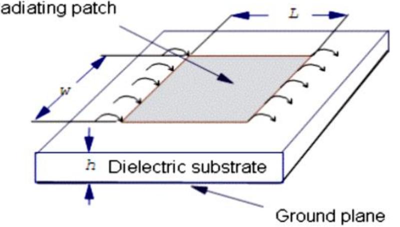 Structure of microstrip patch antenna is illustrated in fig