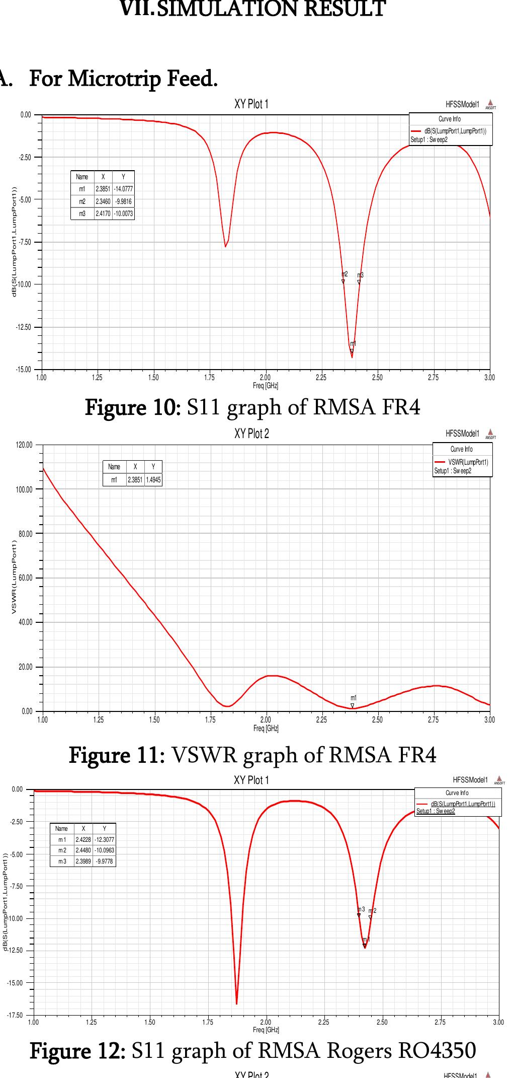 Figure 10 - Comparative Study of Microstrip Patch Antenna