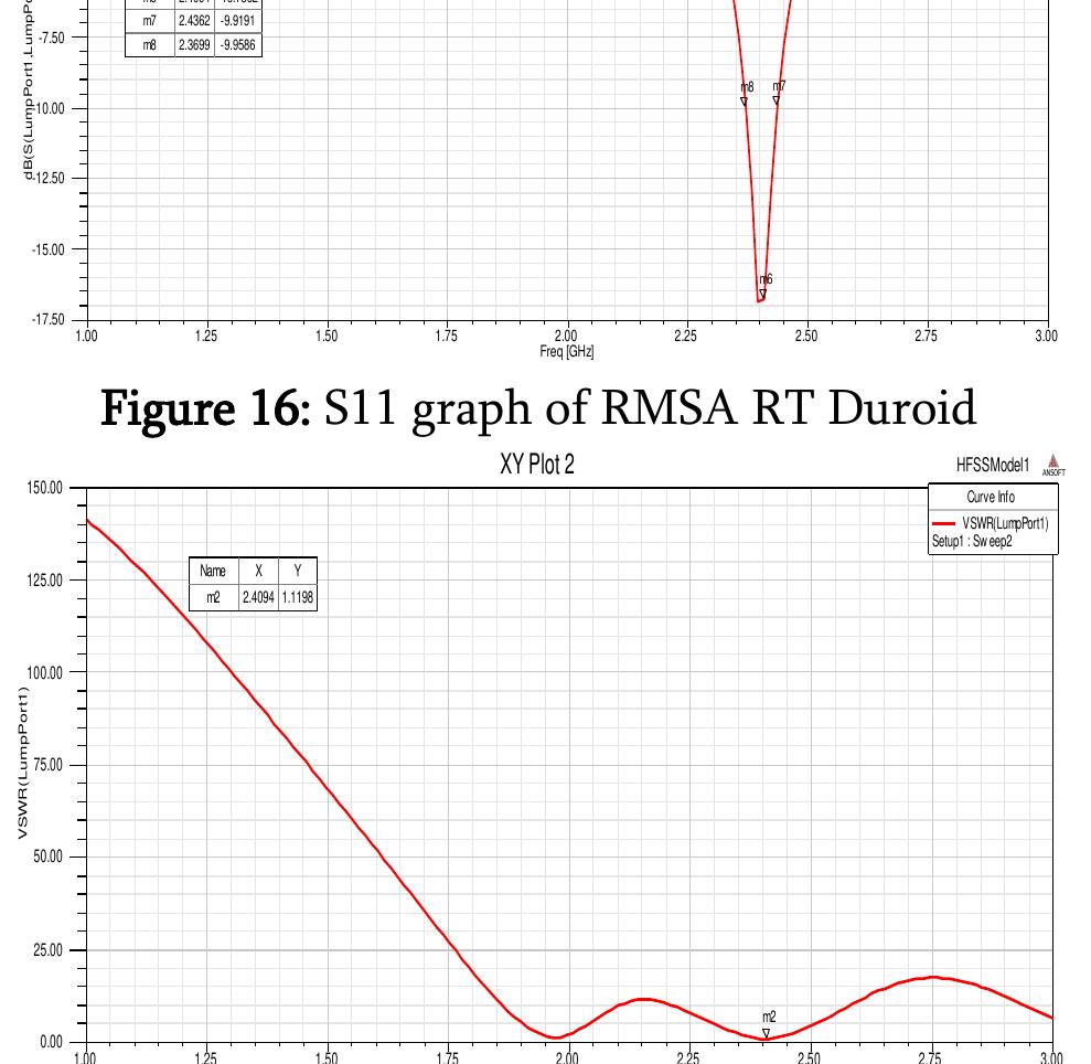 Vswr graph of rmsa rt duroid figure 15: vswr graph of