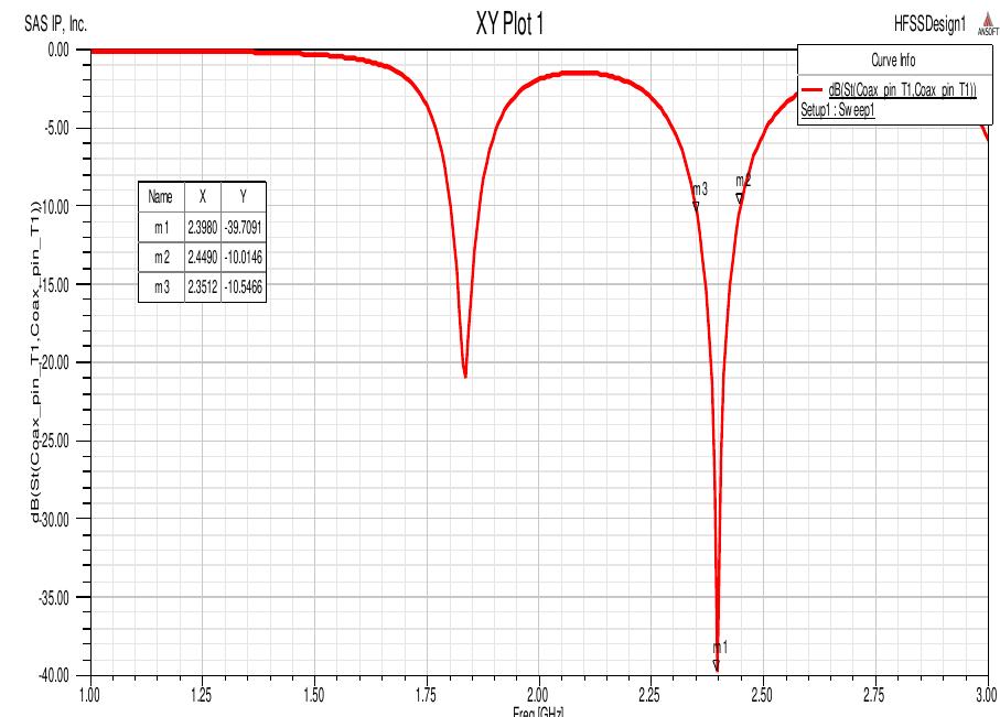 Figure 18 - Comparative Study of Microstrip Patch Antenna