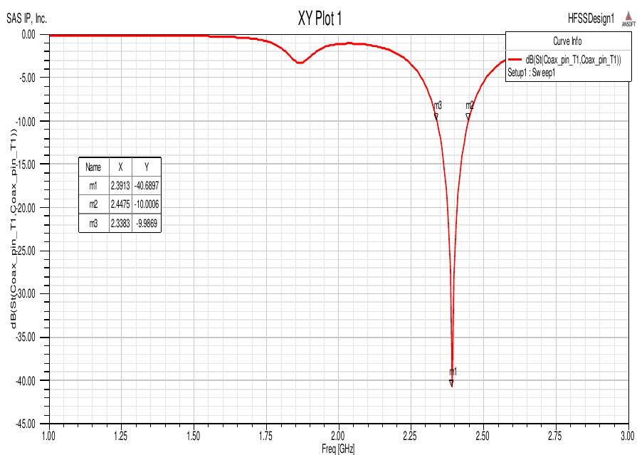Figure 20 - Comparative Study of Microstrip Patch Antenna