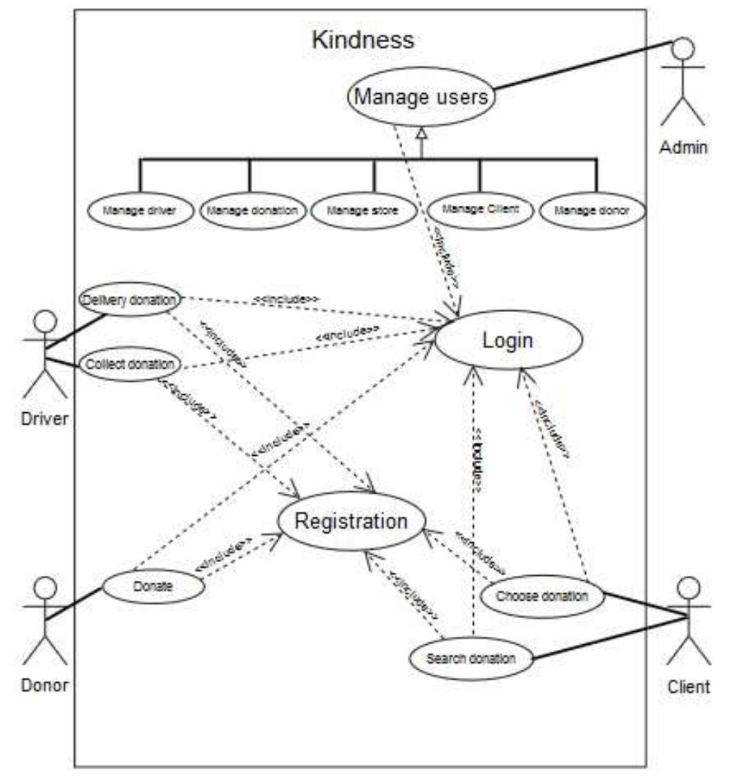 Use case diagram for the proposed system. use case diagram