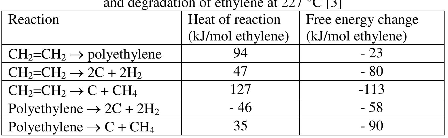 Heats of reaction and free energy changes of polymerization