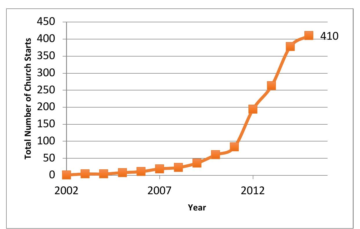 Ccf continues to plant churches in multiple generations. the