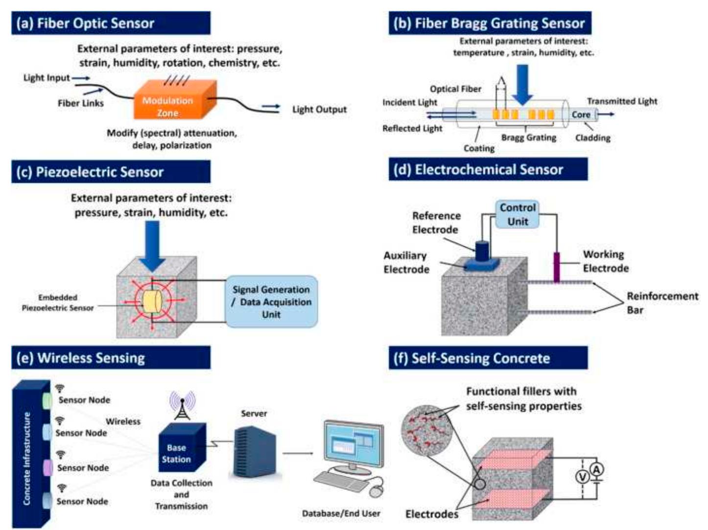 Types of sensors for structural health monitoring [15].