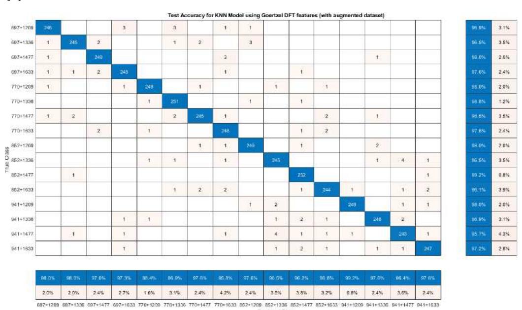 Matrix chart with augmented data set is shown in fig
