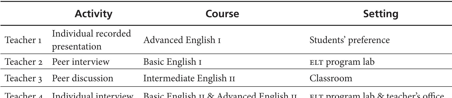 Actual classroom speaking assessment activities