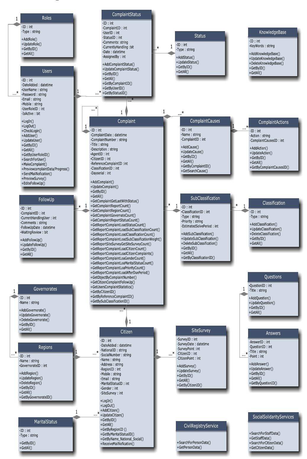Class diagram for the proposed e-complaint system.