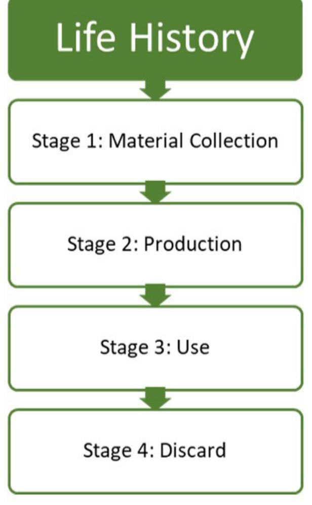 Diagram showing the stages of the life history of an object.