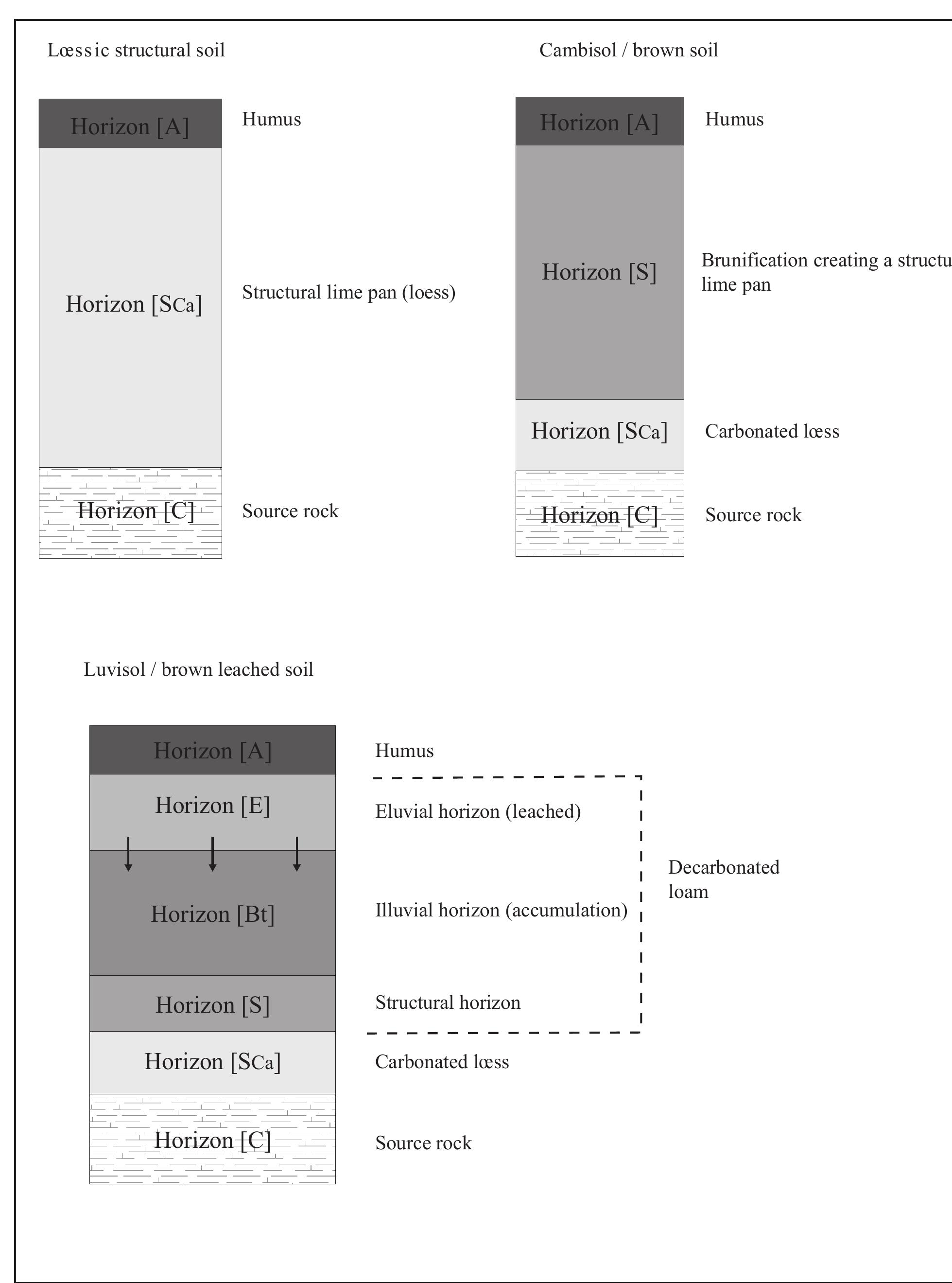 5. alteration schemas for loessial soils in our region (y.
