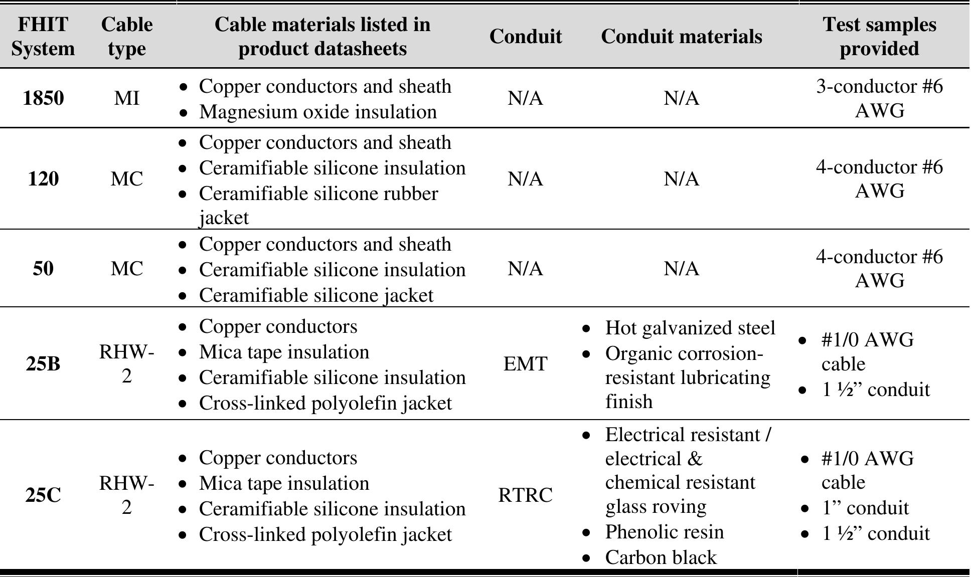 (PDF) Beyond UL 2196: A Comparative Study of UL-Listed 2-Hour Fire ...