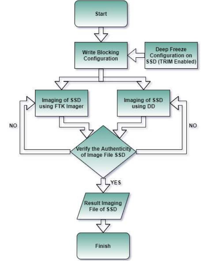 Static forensic methods for imaging of ssd in this research,