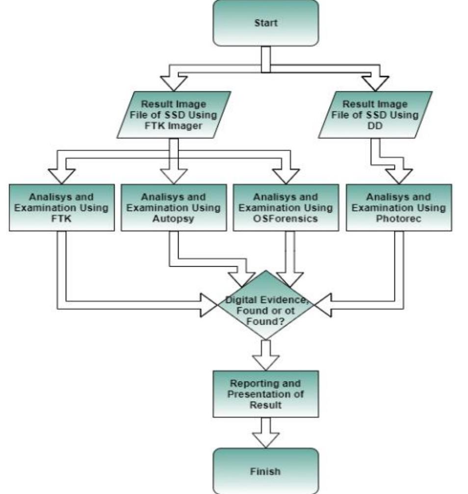 Step of digital forensic analysis