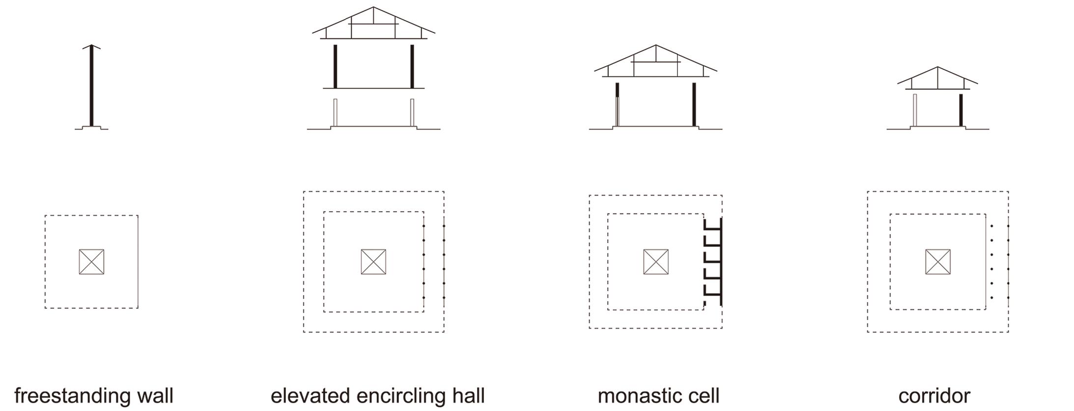 The four types of enclosing structures in early chinese