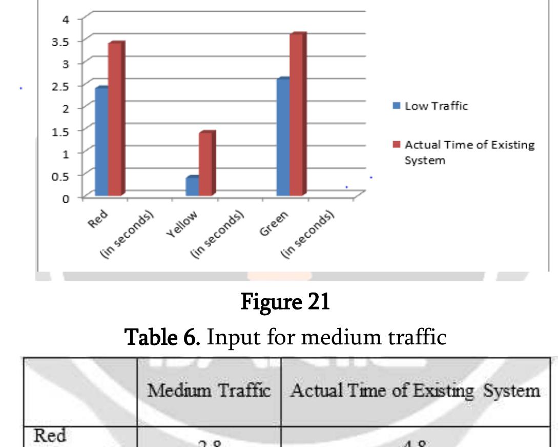 Figure 23 Adaptive Traffic Management System Using Iot And